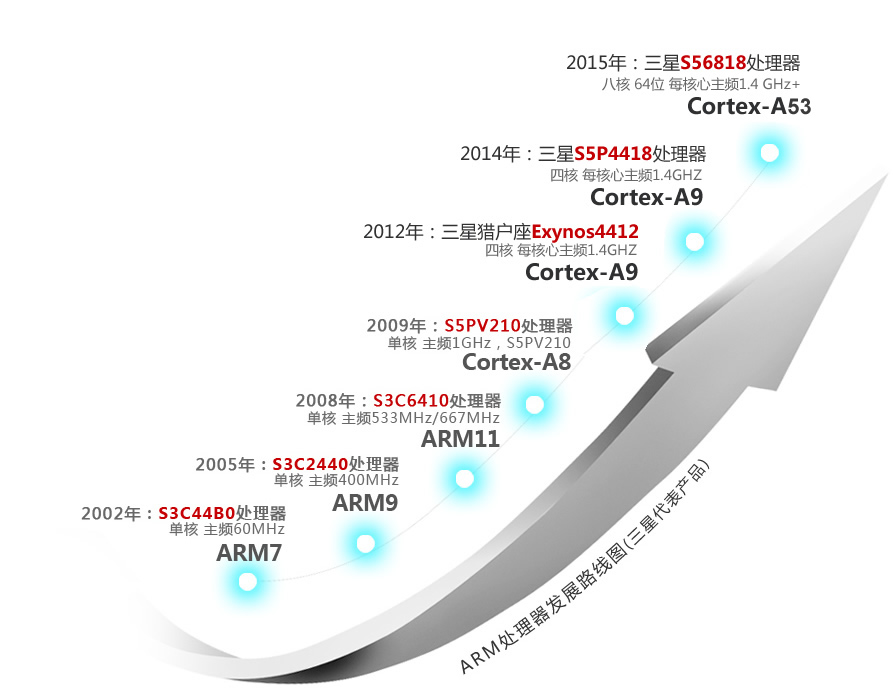 【S5P4418开发板】三星S5P4418开发板资料(完整版)|原理图|价格